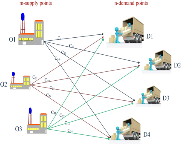 Genetic Algorithm for Transportation Problem
