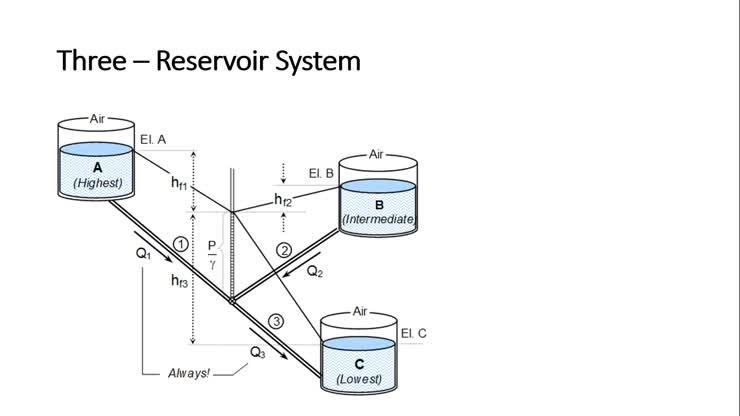 Three-Reservoir